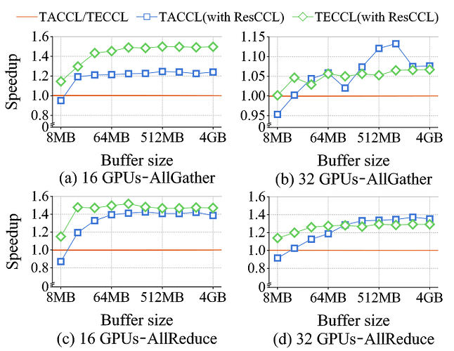ResCCL: Resource-Efficient Scheduling for Collective Communication - SIGCOMM'25 ...