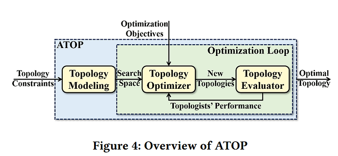 From ATOP to ZCube: Automated Topology Optimization Pipeline and A ...