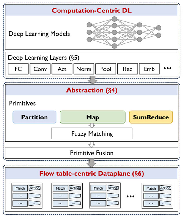Pegasus: A Universal Framework for Scalable Deep Learning Inference on the Dataplane - SIGCOMM ...