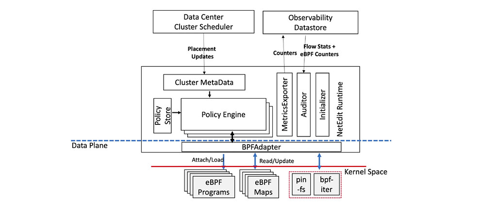 NetEdit: An Orchestration Platform for eBPF Network Functions at Scale ...