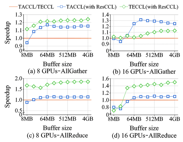 ResCCL: Resource-Efficient Scheduling for Collective Communication - SIGCOMM'25 ...