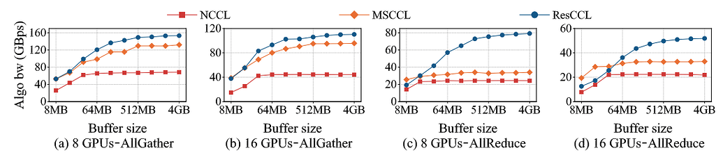 ResCCL: Resource-Efficient Scheduling for Collective Communication ...