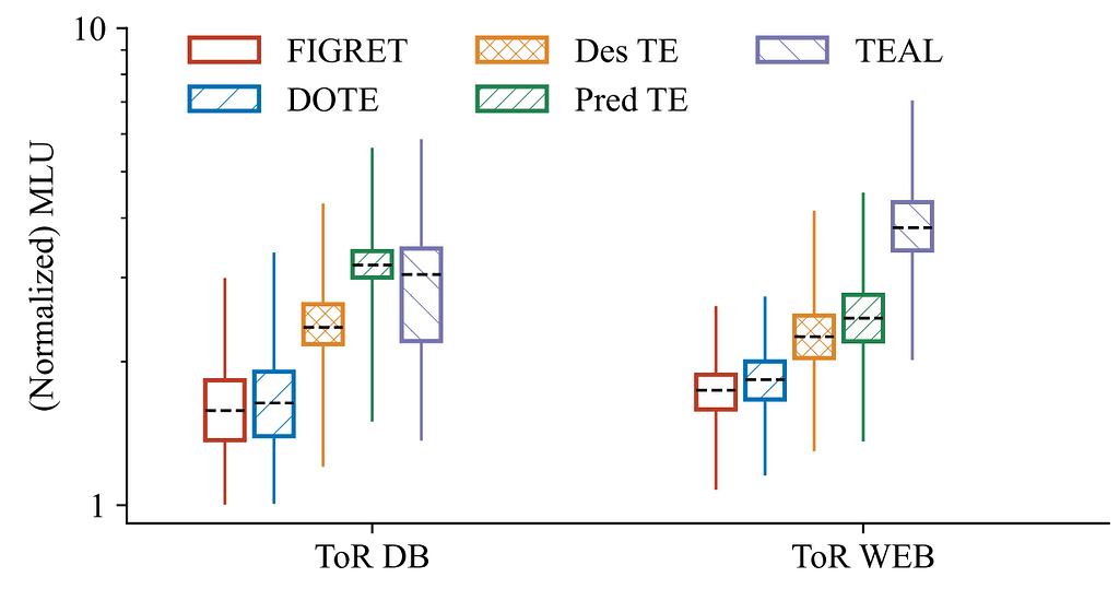 FIGRET: Fine-Grained Robustness-Enhanced Traffic Engineering - SIGCOMM'24 - everythinginsigcomm