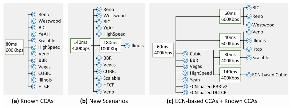 CClinguist: An Expert-Free Framework for Future-Compatible Congestion ...