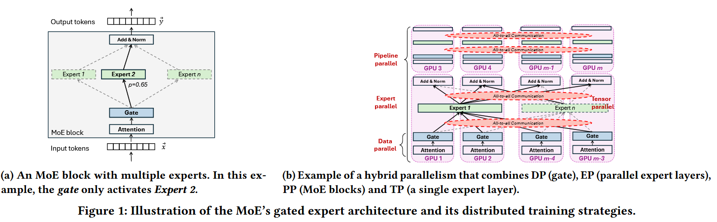 MixNet: A Runtime Reconfigurable Optical-Electrical Fabric for Distributed Mixture-of-Experts ...