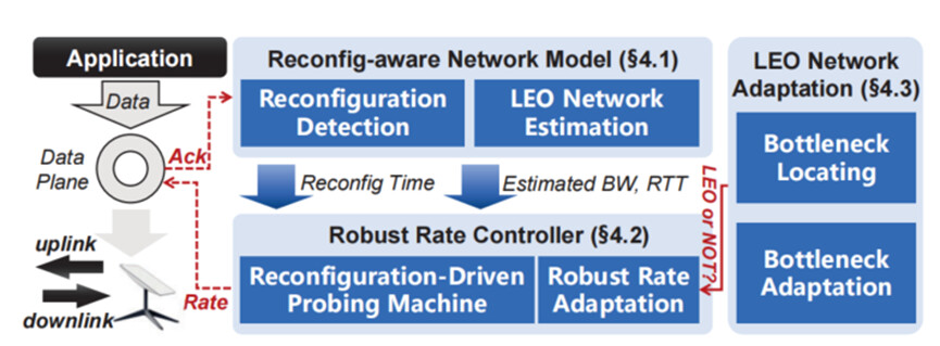 LeoCC: Making Internet Congestion Control Robust to LEO Satellite ...