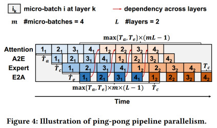 MegaScale-Infer: Efficient Mixture-of-Experts Model Serving with ...