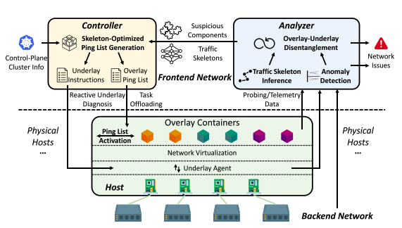 SkeletonHunter: Diagnosing and Localizing Network Failures in Containerized Large Model Training ...