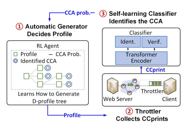 CClinguist: An Expert-Free Framework for Future-Compatible Congestion ...