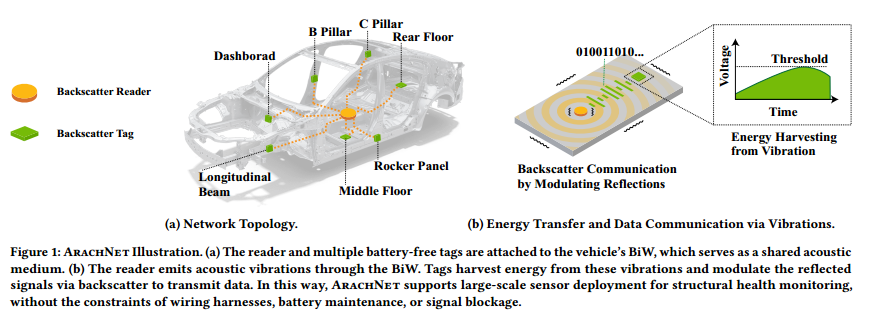 Acoustic Backscatter Network for Vehicle Body-in-White - SIGCOMM'25 ...