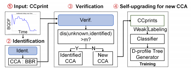 CClinguist: An Expert-Free Framework for Future-Compatible Congestion ...